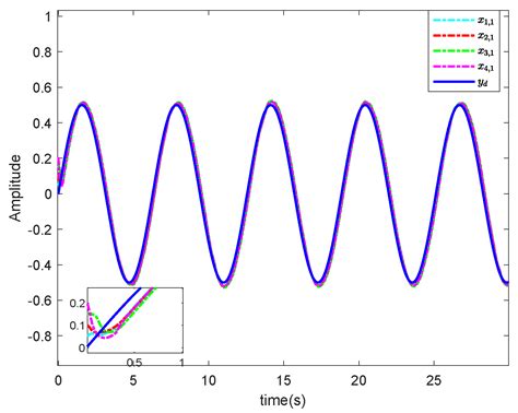 Fractal Fract Free Full Text Adaptive Neural Control For A Class Of Random Fractional Order