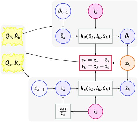 Block Diagram Of The Proposed Enhanced Dual Kalman Filter Download Scientific Diagram