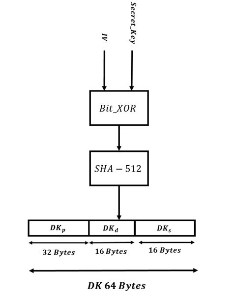 Dynamic Key Generation Download Scientific Diagram