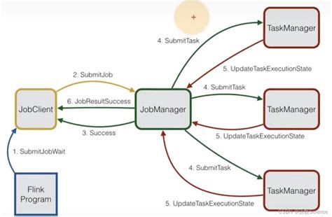 【flink精讲】flink组件通信flink组件之间的通信 Csdn博客