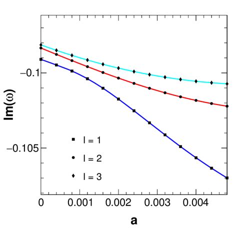 Variation Of Quasinormal Frequencies With Respect To String Parameter Download Scientific