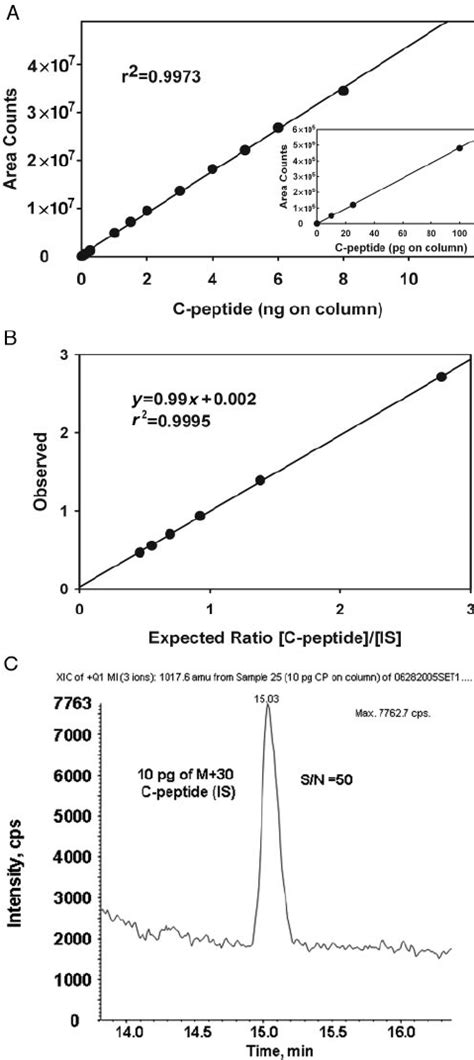 Linearity Of C Peptide Signal Response Measured By 2d Lcms Download