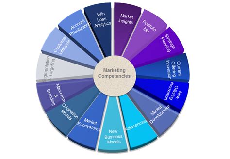 Competencies Marketing Framework