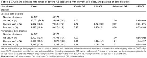Impact Of Selective And Nonselective Beta Blockers On The Risk Of Seve Copd