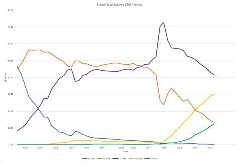 Steam Survey Reveals 6 Core And 8 Core CPUs Are More Popular Than Ever Tom S Hardware