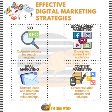 Yelling Wolf On Linkedin Digitalmarketing Marketingstrategies Seo Socialmedia Emailmarketing