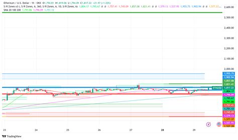 Ethereum Holds Above 1800 As Development Focus Shifts Post Eof Removal Forex News By Fx Leaders