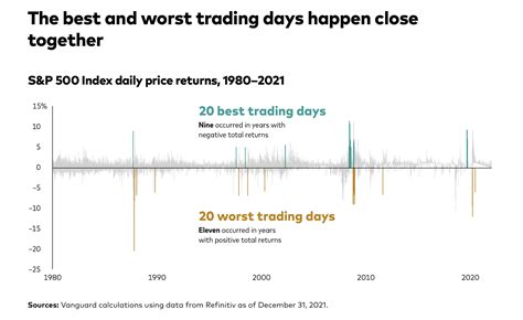 Us Stock Markets Best And Worse Trading Days Are Clustered Together [source Vanguard Blog Post
