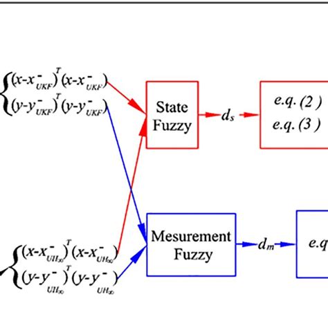 Adaptive Fuzzy Unscented Kalmanh∞ Filtering Algorithm Proposed