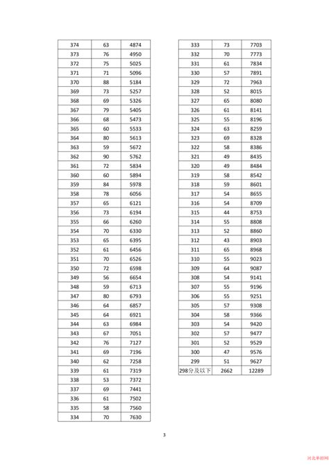 2023年河北省高职单招考试四类一分一档表一分一档河北单招网