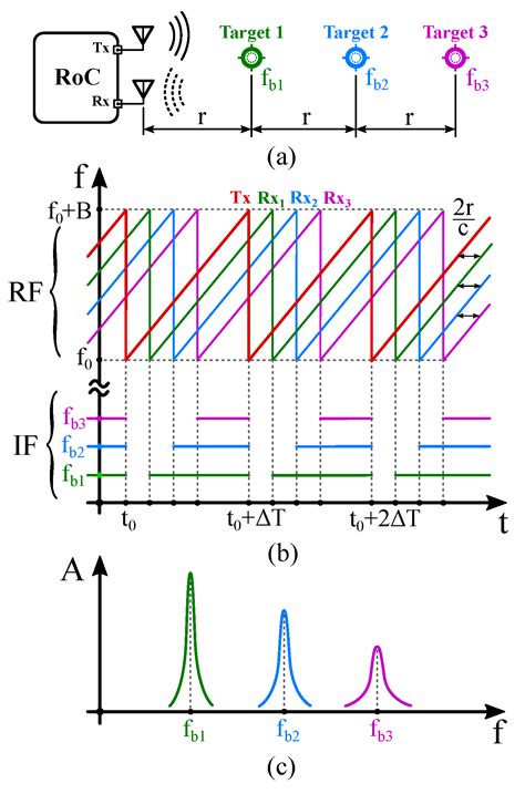 Radar Signal Processing Architecture For Early Detection Of Automotive