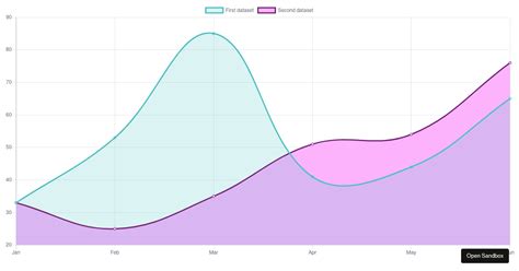 React Chartjs 2 Line Chart Example Forked Codesandbox