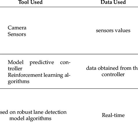 A Summary Of Methods Used For Lane Detection And Tracking With General Download Scientific