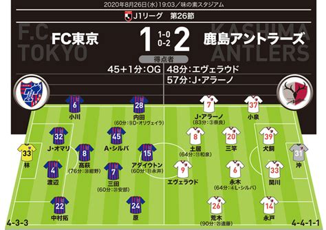 【j1採点＆寸評】fc東京1－2鹿島｜決勝弾のファン・アラーノ以上に評価したいのは。fc東京ではブラジル人mfが躍動 サッカーダイジェストweb