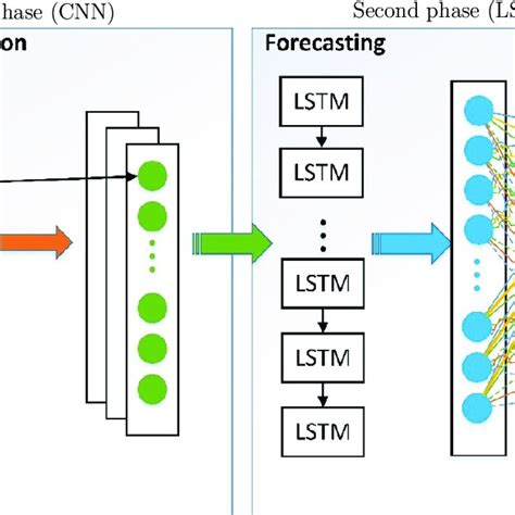 Experimental Result Comparison Between Lstm And Cnn Lstm Using Mape As