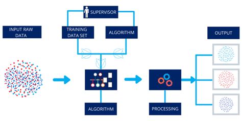 What Is Machine Learning Cybiant Knowledge Centre Cybiant