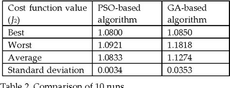 Table 2 From Balancing Control Of Bicyrobo By Particle Swarm Optimization Based Structure
