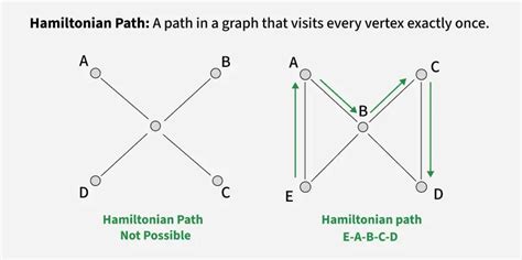 Euler And Hamiltonian Paths GeeksforGeeks