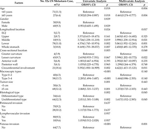 Logistic Regression Analysis Of Independent Risk Factors For No 12a Ln Download Scientific