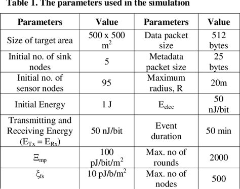 Table 1 From Energy Efficient Hierarchy Based Clustering Routing Protocol For Wireless Sensor
