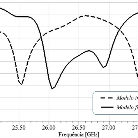 S Parameter Return Loss Download Scientific Diagram