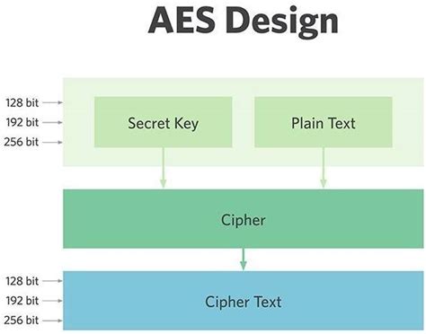 Aes Là Gì Đặc điểm And Cách Hoạt động Của Mã Hóa Aes Bkhost