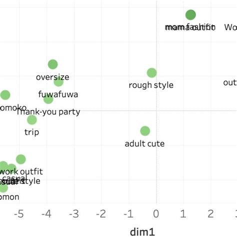Mapping The Result Of Compressing The Average Of Tag Embedded Download Scientific Diagram