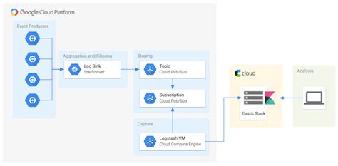 Exporting Stackdriver Logs To Elastic Cloud Scalesec