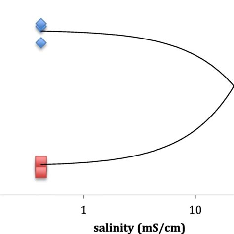 Regression Analysis Of Salinity And Brevetoxin And Microcystin Lr