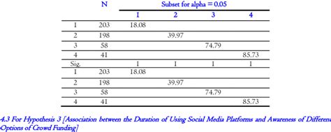 Test Of Homogeneous Subsets For Effective Use Of Social Media Platform Download Scientific Diagram
