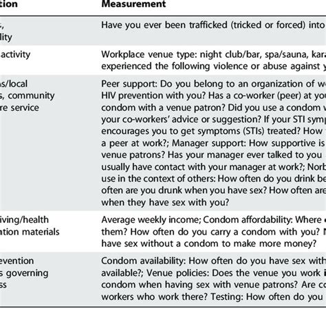 Adaptation Of Rhodes Risk Environment Framework Download Table