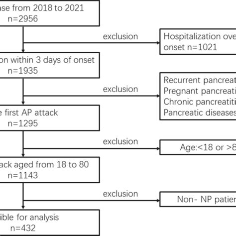 Study Flowchart Ap Acute Pancreatitis Np Necrotizing Pancreatitis