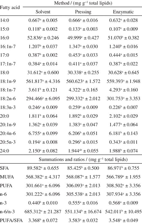 Fatty Acid Quantification Of Sunflower Oil Download Table