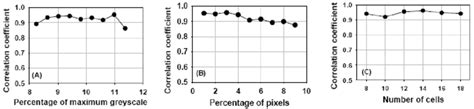 Correlation Coefficients Obtained With A Different Threshold Values Download Scientific
