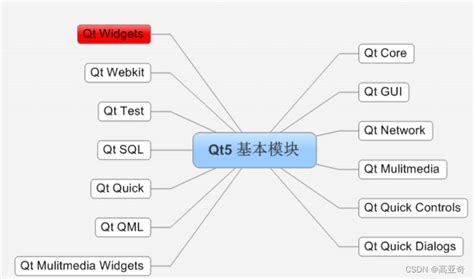 qt模块框架 qt有哪些模块组成 csdn博客