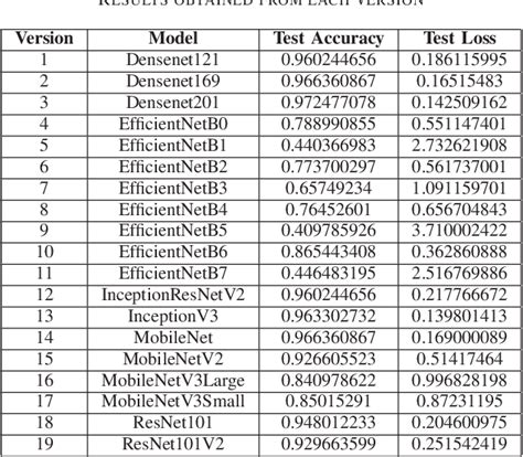 Table Ii From Brain Tumor Detection System Using Convolutional Neural Network Semantic Scholar
