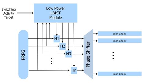 Bist For Low Power Devices