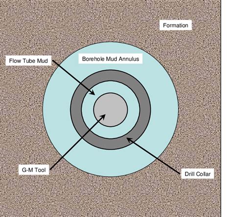 Typical Geiger Mueller Gamma Ray Instrument Configuration Showing