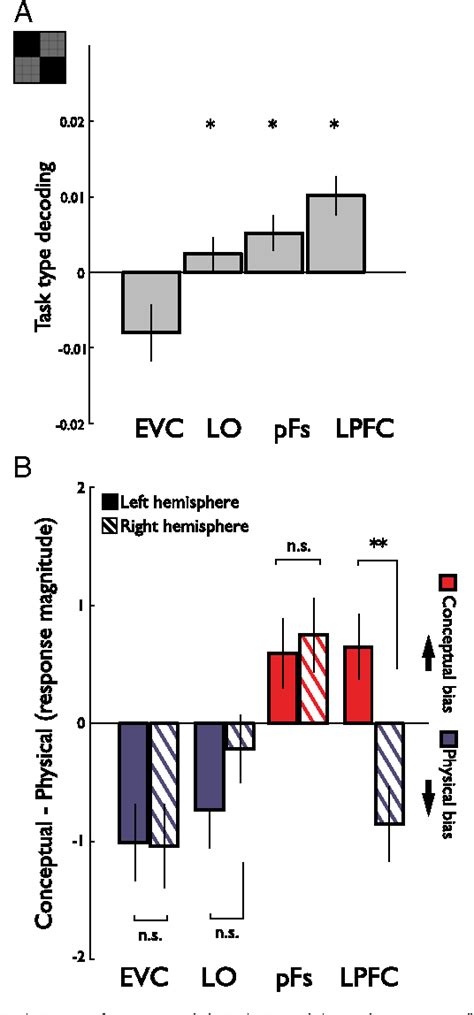 figure 1 from task context impacts visual object processing