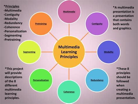 Example Of Multimedia Principle At Debra Helton Blog