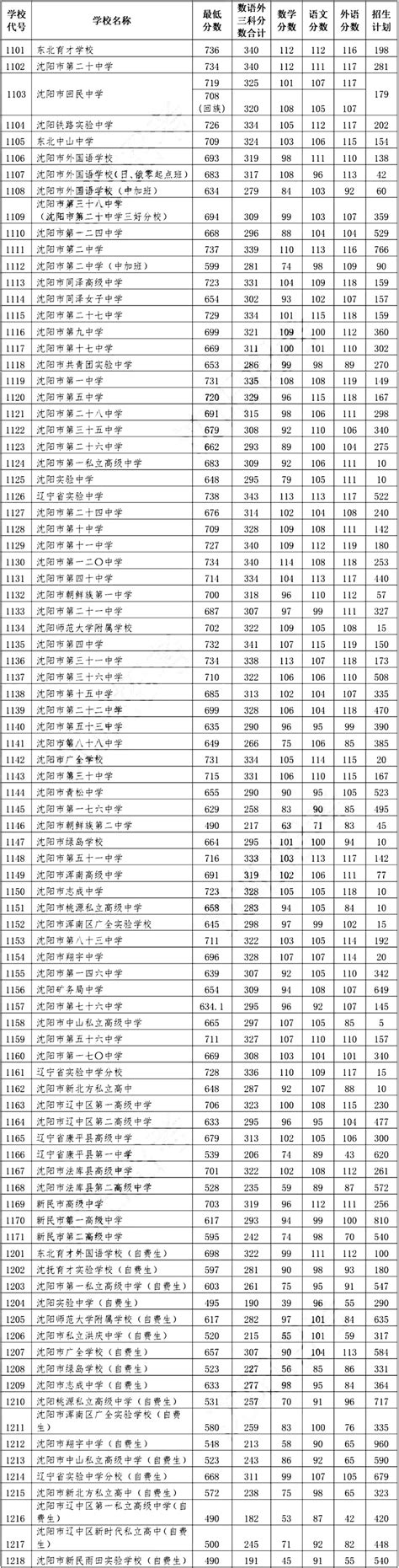 辽宁中考难度大吗2023年辽宁中考多少分可以上高中4221学习网
