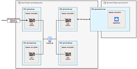 Multi Cluster Multi Primary Istio Setup On Gke Clusters Deployed In Separate Regions In A Shared