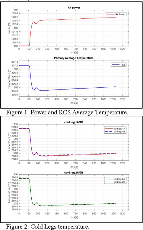 Figure 2 From Concept Development Of Reactor Trip Avoidance Methodology Using Improved Core