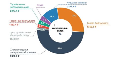 СТАТИСТИК Улсын дундаж цалин 2 сая төгрөг давав