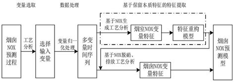 Cement Chimney Nox Prediction Method Based On Multivariable Time