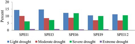 Drought Frequency Distribution Using Spei Download Scientific Diagram