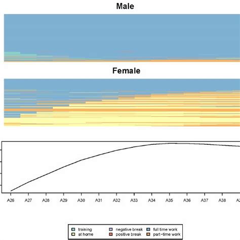 Differences Of Trajectories According To Sex Download Scientific Diagram