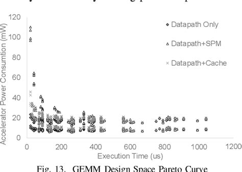 Figure 13 From Gem5 Salam A System Architecture For Llvm Based Accelerator Modeling Semantic
