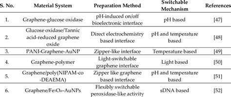 Graphene Based Switchable Bioelectronics Download Scientific Diagram