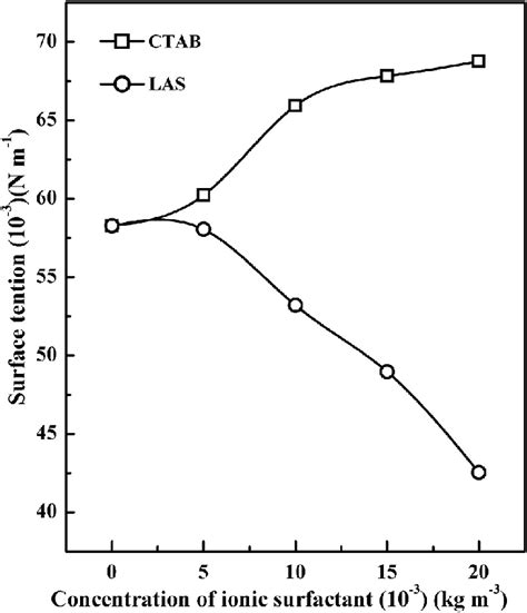 The Correlation Between Ionic Surfactant Concentrations And The Surface Download Scientific